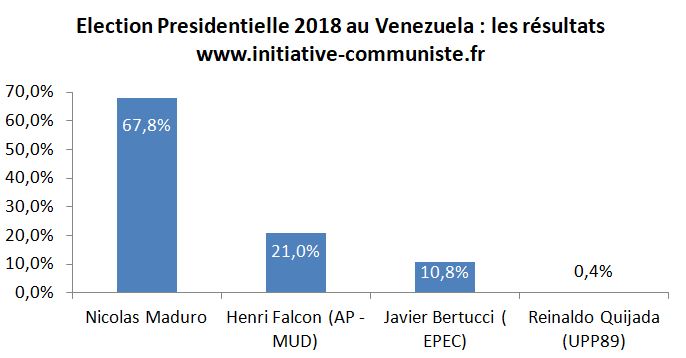 Avec 68% des voix, Nicolas MADURO est largement réélu président du ...