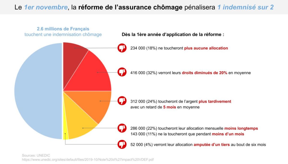 La suppression des indemnités chômage frappe 1,3 million de ...