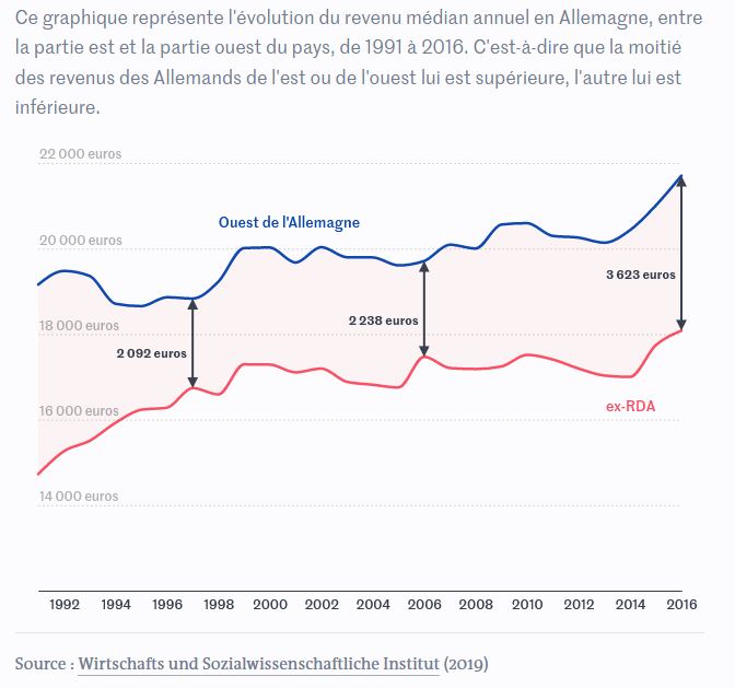 RDA : 30 ans après, le bilan globalement négatif de la chute du mur de ...